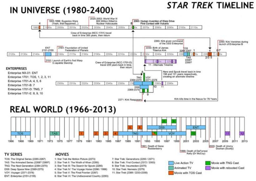 Star Trek: per arrivare dove nessuna timeline è mai giunta prima ...