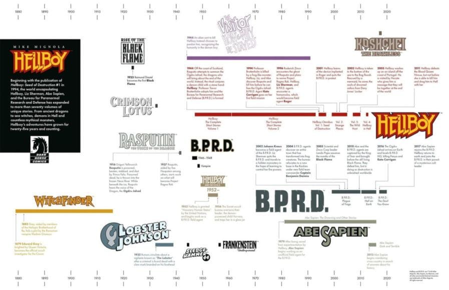 La timeline ufficiale di Hellboy svelata da Dark Horse Comics! - Justnerd.it